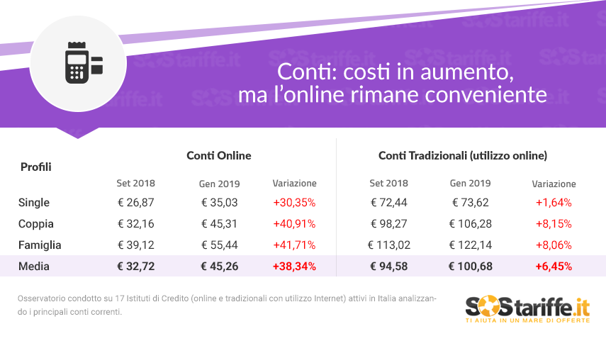 Tab costi medi conti correnti_profili di consumo_SosTariffe.it ...